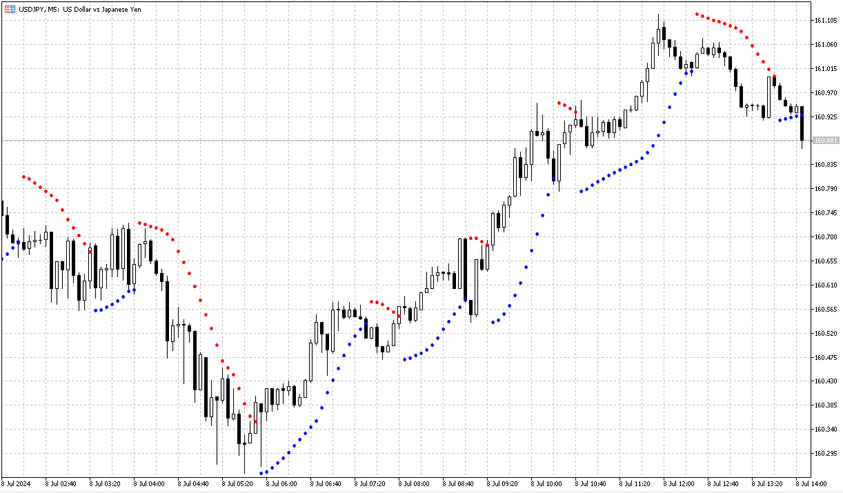【MT5/MQL5】【インジケータ】パラボリック（MTF対応、リペイント無し） | いつでもFX